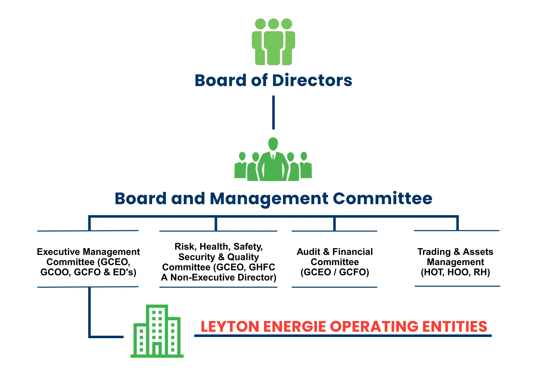 Corporate Governance - Leyton Energie Trading Limited